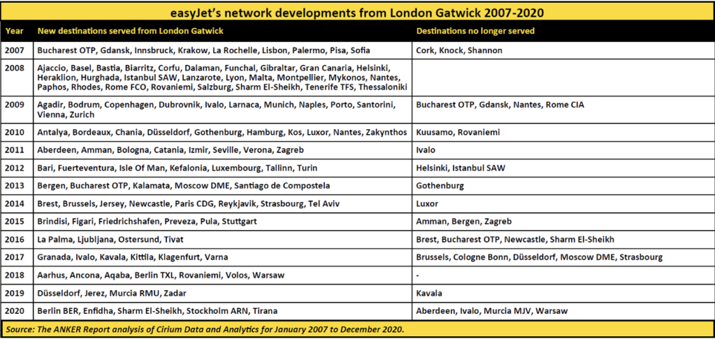 easyJet’s Gatwick base turns 20; over 150 routes operated so far and ...