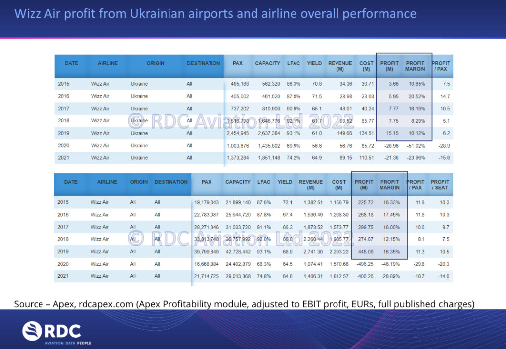 RDC Aviation – Big Picture Data: Wizz Air from Ukrainian Airports. - Air Service One
