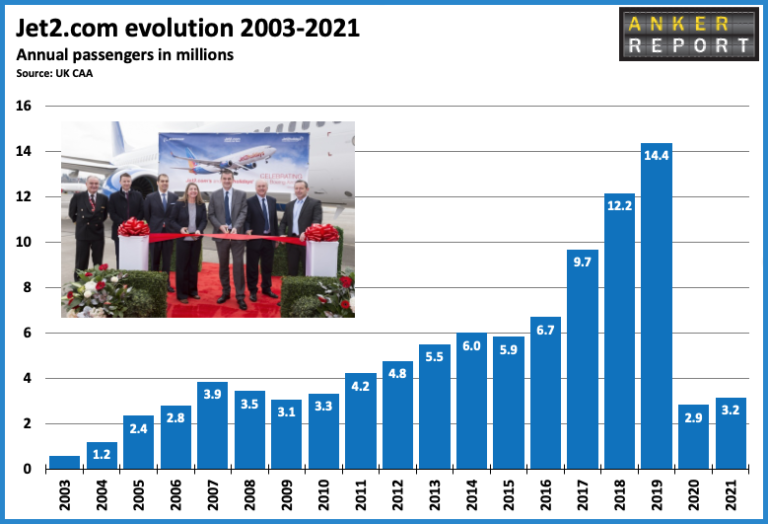 UK airline Jet2.com reaches 100 million passenger milestone; flies over ...