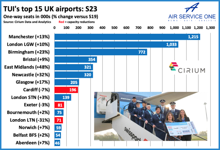 TUI serves 19 UK airports in S23 with 404 routes; #1 base is Manchester ...