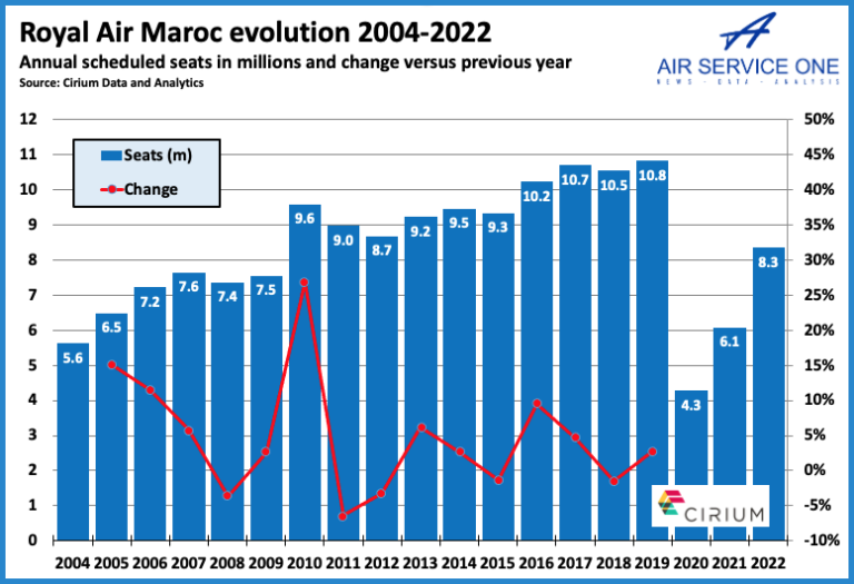 Royal Air Maroc serves over 40 countries on four continents with fleet ...