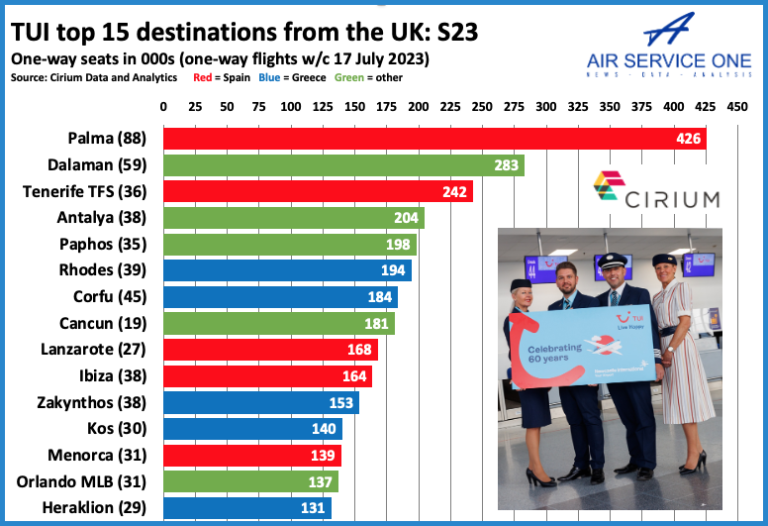 TUI serves 19 UK airports in S23 with 404 routes; #1 base is Manchester ...