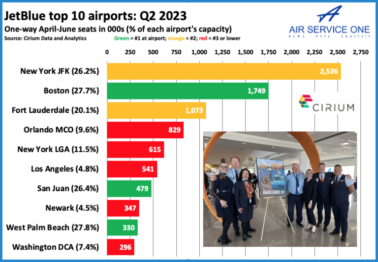 JetBlue plans record 280 routes in Q2; JFK remains its busiest airport ...