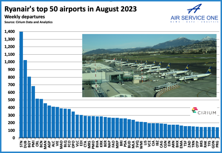 Ryanair has 16% of intra-European market; planning for 300m annual ...