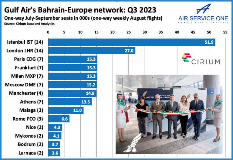 Gulf Air has the largest European capacity in 17 years; launched four ...