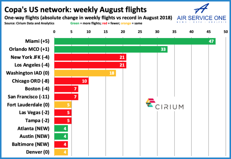The US is Copa’s most served country; has 195-weekly August flights and ...