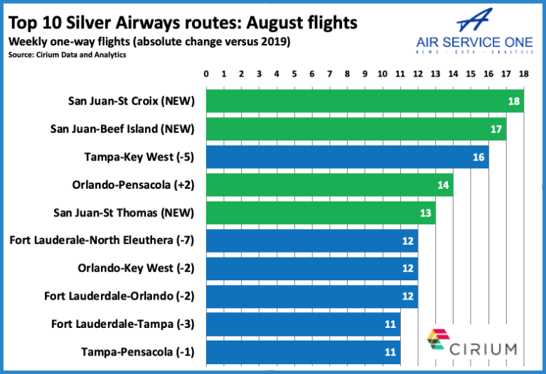 Silver Airways has 268 weekly August flights and 42 routes; introduces ...