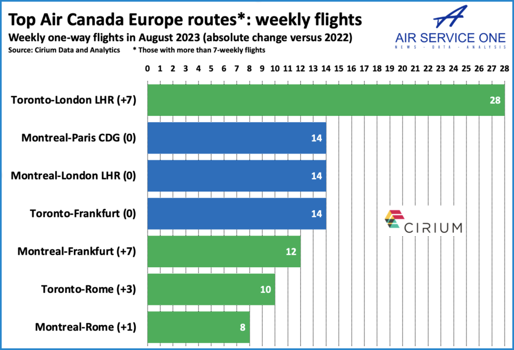 Air Canada begins four Europe routes; now has 43 routes and 304 weekly ...