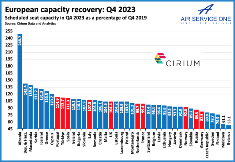 Europe continues spotty recovery this winter - Air Service One