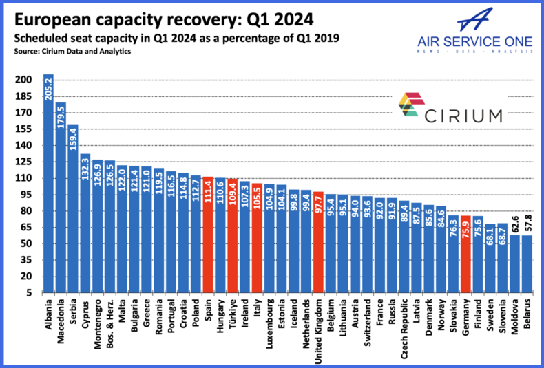 European recovery divide continues into 2024 - Air Service One