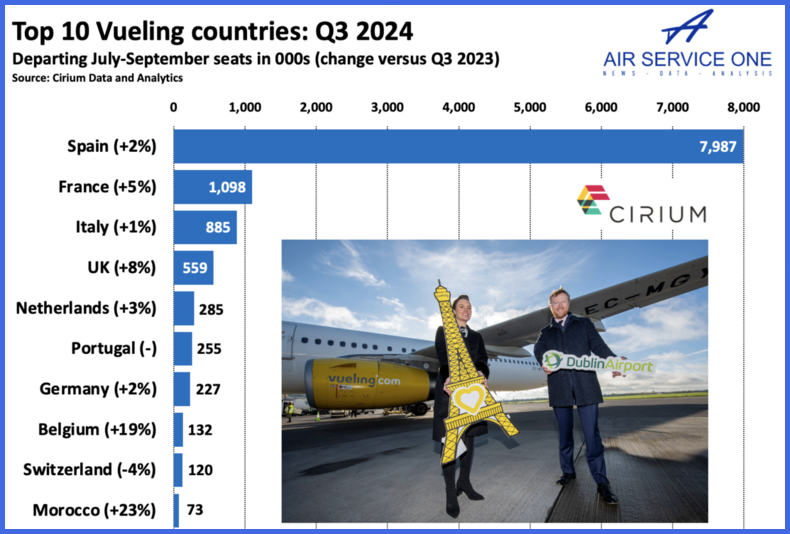 Vueling’s Q3 2024 seats up just 2% YOY; will serve 7 fewer airports ...
