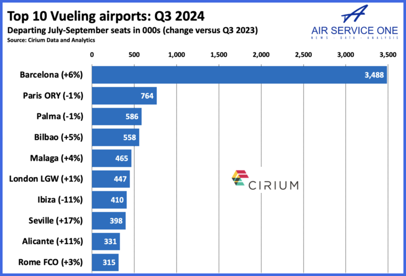 Vueling’s Q3 2024 seats up just 2% YOY; will serve 7 fewer airports ...
