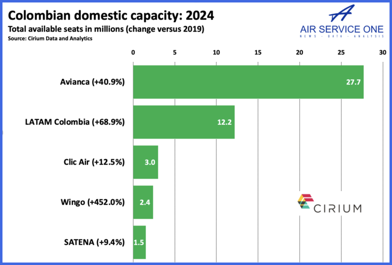 Colombia navigates growth, challenges, and international expansion in ...