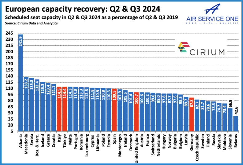 Europe’s multi-speed recovery continues into summer 2024 - Air Service One