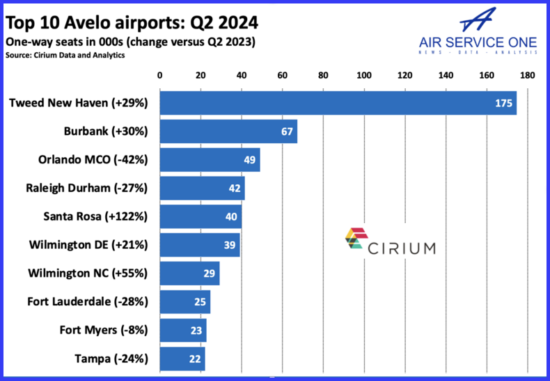 Nearly 3 years since Avelo’s first flight; has 71 routes in Q2 with no ...