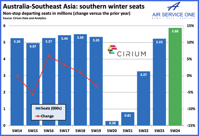 Australia has 26+ new Southeast Asia routes; Sydney top airport but ...