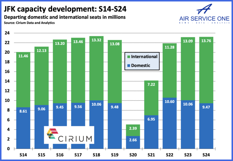 New York JFK is the USA’s 6th busiest airport; Delta top carrier ...