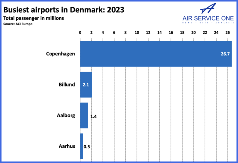 Denmark returns to growth as airlines flood market with new routes ...