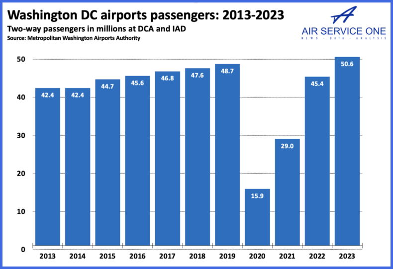 Washington DC’s airports flying high with record-breaking traffic - Air ...