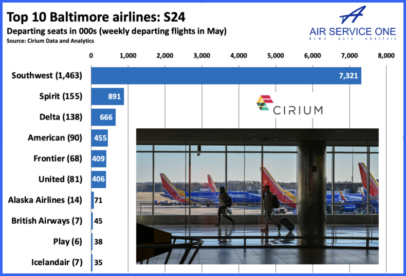 Baltimore has gained 2 new international airlines, with the most ...