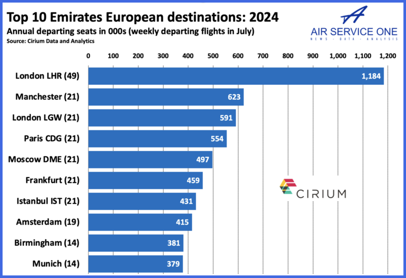 Emirates serves 55 European & North American airports this year ...