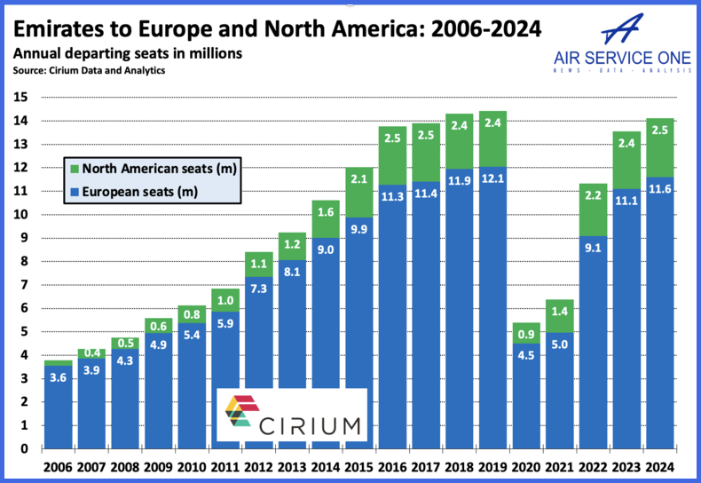 Emirates serves 55 European & North American airports this year ...