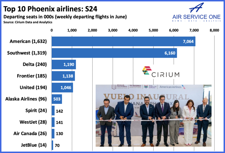 Phoenix smashed traffic record and nears 50 million passengers; Air ...
