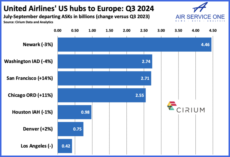 United is the largest North America-Europe operator; serves 29 European ...