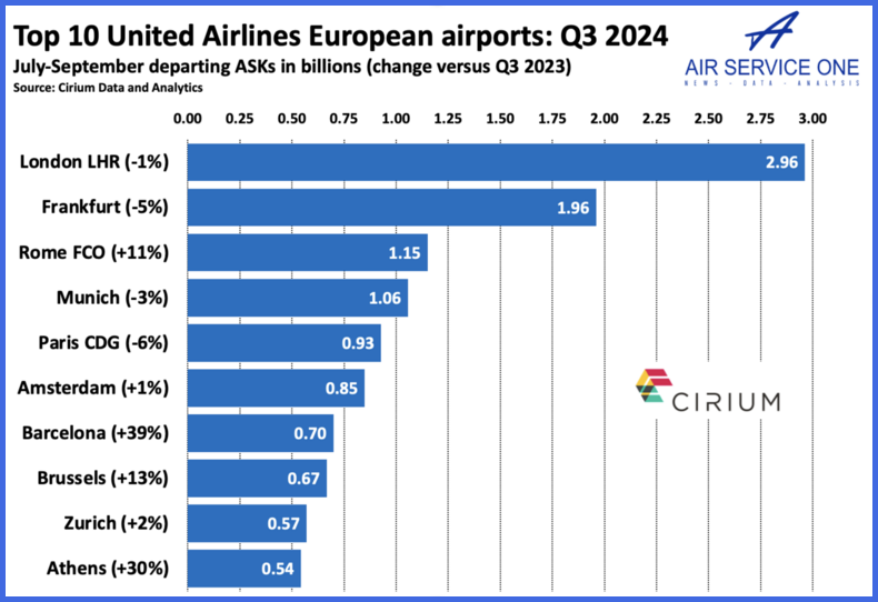 United is the largest North America-Europe operator; serves 29 European ...