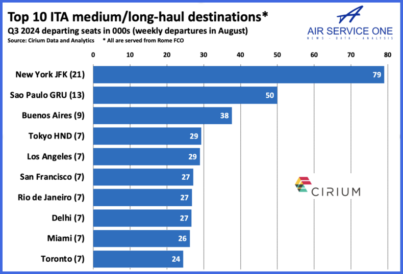 ITA Airways is the top medium/long-haul airline serving Italy; starting ...