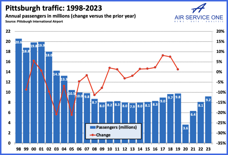 Pittsburgh welcomes Icelandair; doubles long-haul routes; 60 ...