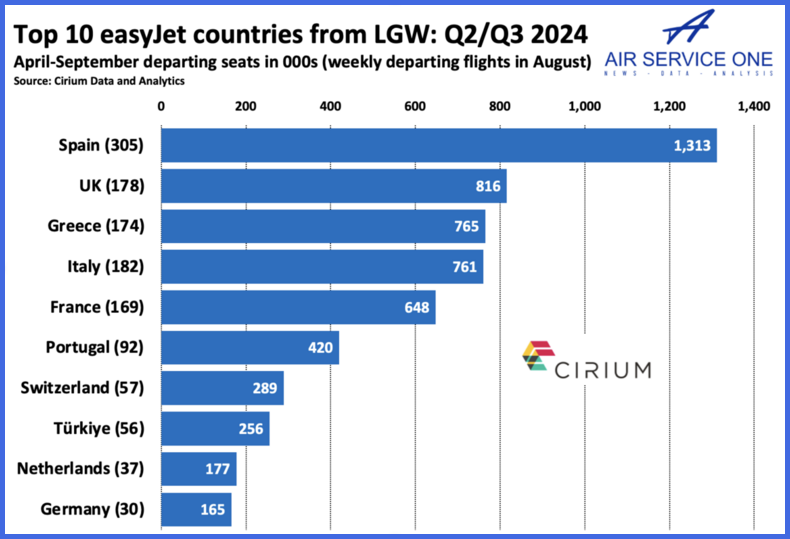 easyJet has carried 250m LGW passengers; it has 109 summer routes - Air ...