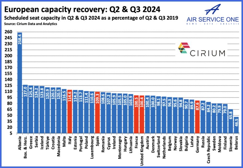Europe set for busiest summer but challenges remain - Air Service One