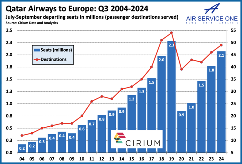 Qatar Airways serves 49 European destinations; Hamburg starts soon ...