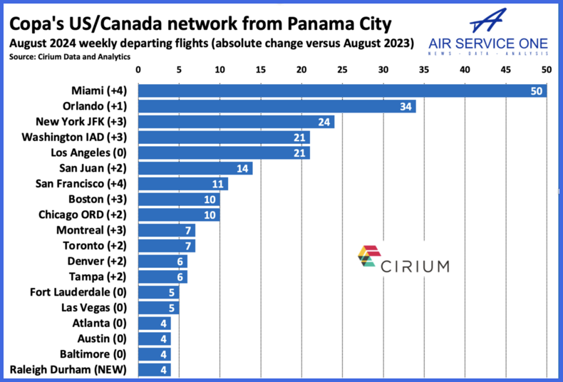 Copa has 19 US/Canada routes and record 247-weekly flights; added 3 US ...