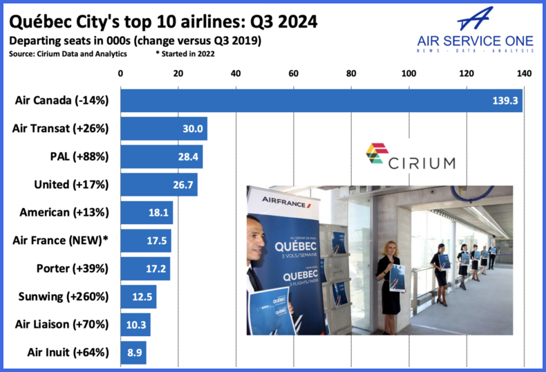 Québec City gains Charlotte route; Air Canada is the top carrier, but ...