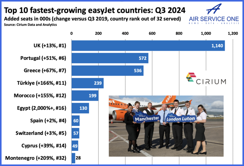 easyJet’s Q3 capacity is up by just 1% compared to 2019; the UK has ...