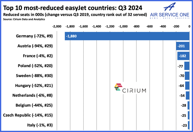 easyJet’s Q3 capacity is up by just 1% compared to 2019; the UK has ...