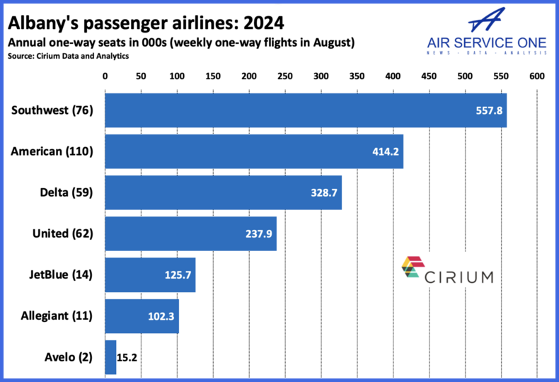 Southwest is Albany’s top airline; Avelo started this year; Baltimore ...