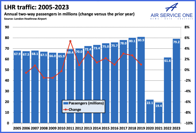 London LHR is Europe’s busiest airport; 224 destinations in August; the ...