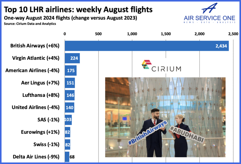 London LHR is Europe’s busiest airport; 224 destinations in August; the ...