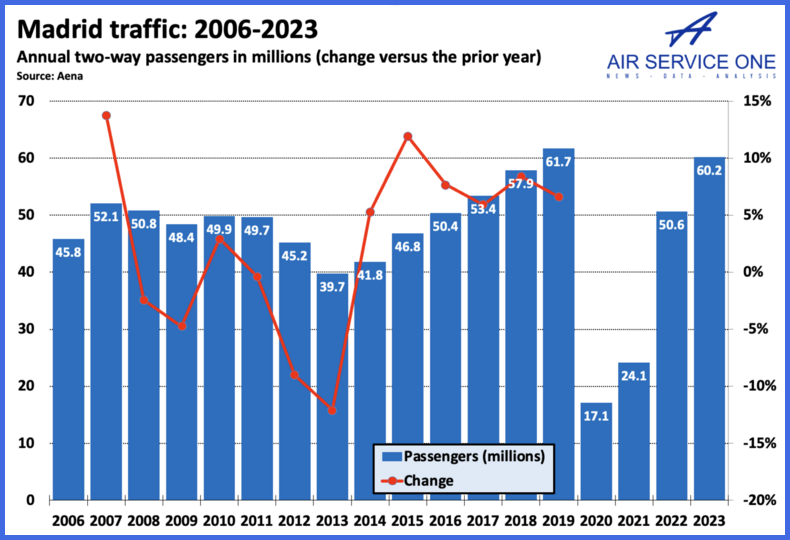 Madrid gained 6 new and 12+ new destinations in 2024; Ryanair is the ...