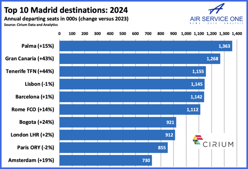 Madrid gained 6 new and 12+ new destinations in 2024; Ryanair is the ...