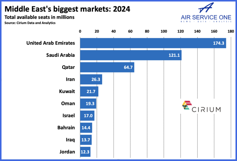 Middle East markets among world’s fastest growing - Air Service One