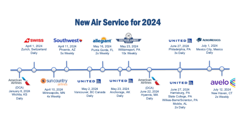The Value of DC – Washington DC Air Service Development - Air Service One