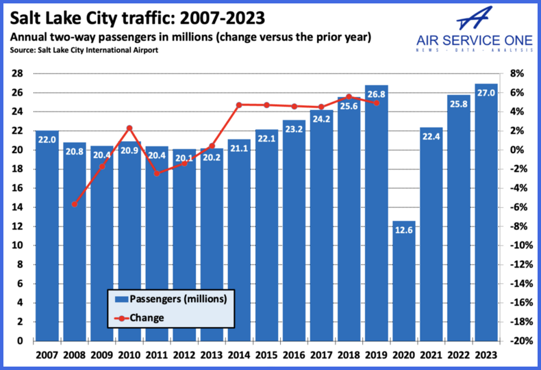 Salt Lake City has welcomed 6 carriers since 2022; Delta has 68% of ...