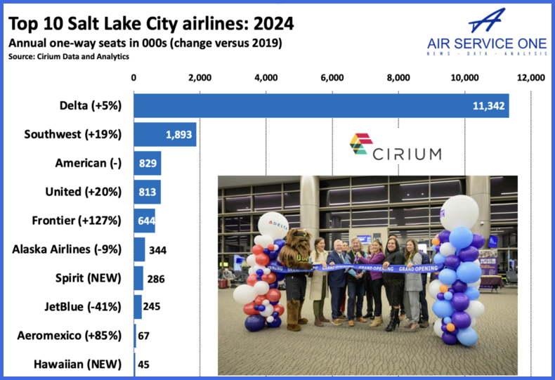 Salt Lake City has welcomed 6 carriers since 2022; Delta has 68% of ...