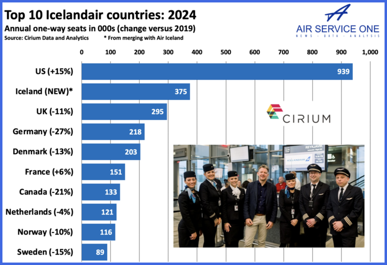 Icelandair serves 55 destinations from Keflavik; 20 added since 2022 ...