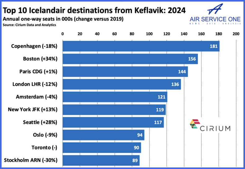 Icelandair serves 55 destinations from Keflavik; 20 added since 2022 ...