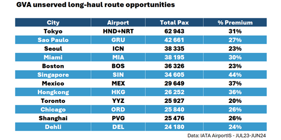 Unlocking Geneva’s long-haul potential: key unserved routes in Asia ...